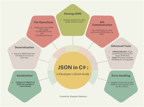 Ruqayah Albahrani On Linkedin Softwaredevelopment Json Csharp Programming Codesimplified