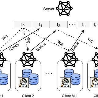 Standard Federated Learning Download Scientific Diagram