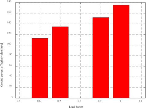 Comparison Of Single Point Grounding Current Effective Values Of Download Scientific Diagram