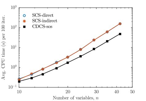average cpu time per 100 iterations for the sdp relaxation of 30