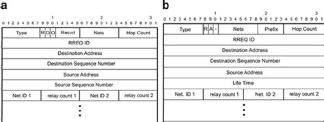 Modified Aodv Rreq Packet And Modified Aodv Rrep Packet Download