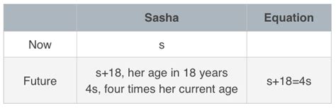 Solving Age Word Problems In Algebra — Krista King Math Online Math Help