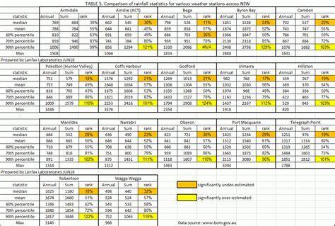Rainfall Recording Spreadsheet With Regard To Rainfall Statistics Db Excel Com
