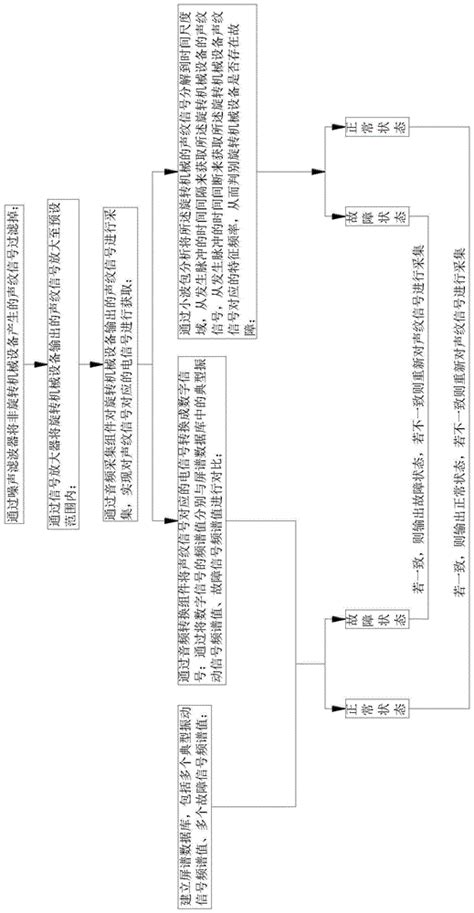 一种基于声纹信号的旋转机械设备故障识别方法与流程