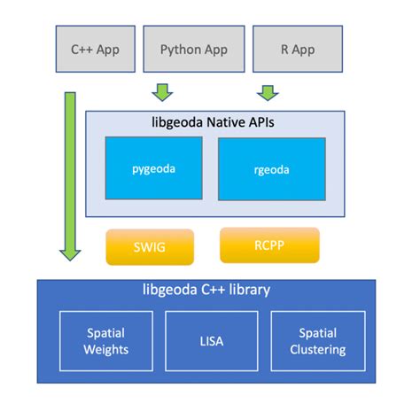 Geoda Ecosystem Architecture Download Scientific Diagram