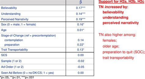 Multivariate Linear Regression Model To Predict Transportation