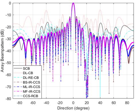 Beampatterns Of The First Simulation Snr10 Db Download Scientific