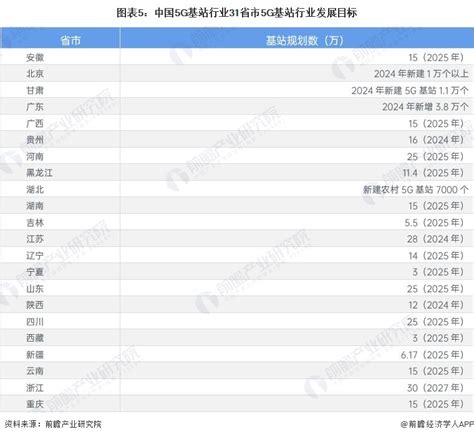 2024年中国5g基站行业区域竞争分析 东部地区规模领先【组图】 研究报告 前瞻产业研究院