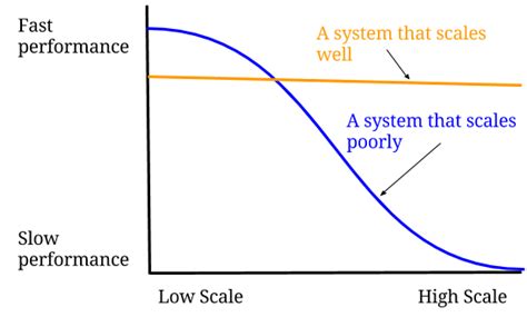 Performance Vs Scalability