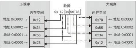 计算机网络——网络字节序大端字节序（big Endian）小端字节序（little Endian） Csdn博客