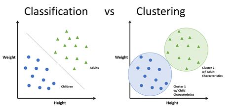 Machine Learning 101 — Classification Vs Clustering By Kevin C Lee Medium