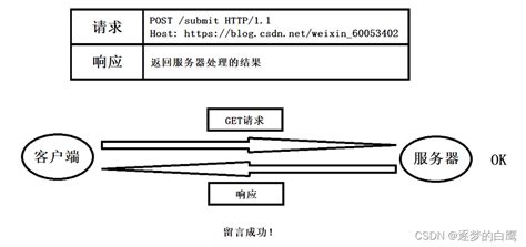 协议 Csdn博客