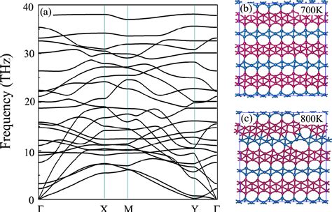 Figure 2 From Dirac Nodal Lines And Tilted Semi Dirac Cones Coexisting In A Striped Boron Sheet