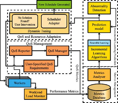 Figure 1 From Component Profiling And Prediction Models For Qos Aware