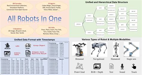 The Most Comprehensive Sharing For Embodied Intelligence Dataset High Quality Embodied