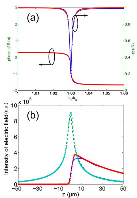 A The Amplitude And Phase Spectra Of The Reflection Coefficient In Download Scientific