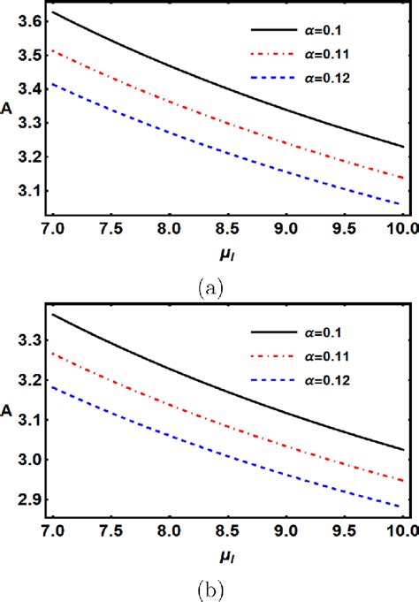 Color Online The Variation Of Nonlinear Coefficient A Vs