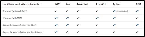 How To Connect And Access Azure Datalake Gen1 Storage Using Azure Ad