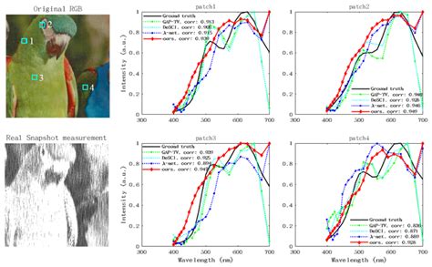 Hyperspectral Snapshot Compressive Imaging With Non Local Spatial Spectral Residual Network