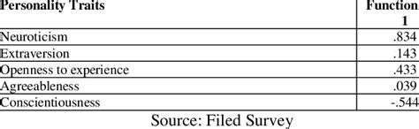 Standardized Canonical Discriminant Function Coefficients Download Table