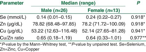 Comparison Of Trace Elements Concentration According To Sex In Acute