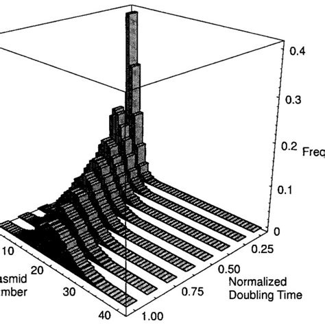 Spn Representation Of Plasmid Cole1 Replication System The Reactions