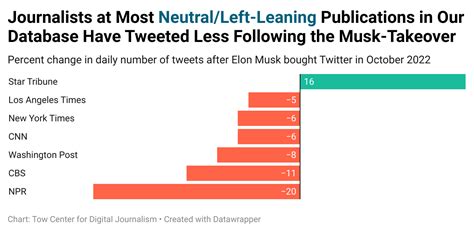 Journalists Remain On Twitter But Tweet Slightly Less Columbia Journalism Review
