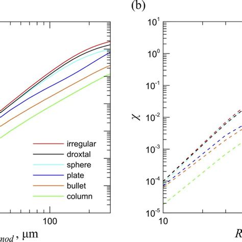 Lidar Depolarization Ratio For Various Crystal Shapes Versus A Download Scientific Diagram