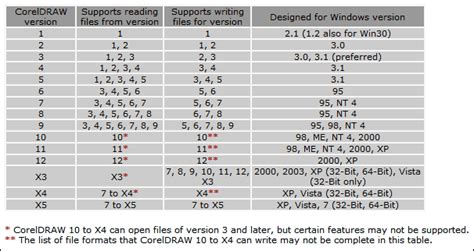 Cant Open A Cdr File That Was Created In Corel Draw 5 On Windows 3 X Older Versions Of
