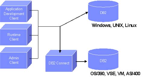 A Primer On Using Db2 With Net Codeguru