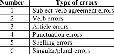 Types Of Errors Made By The Babes When Writing English Text Download Scientific Diagram