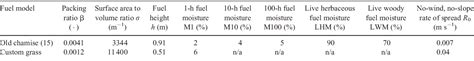 Table 1 From A Comparison Of Level Set And Marker Methods For The Simulation Of Wildland Fire
