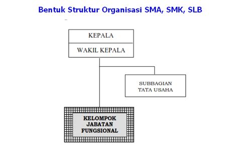 Pedoman Organisasi Dan Tata Kerja Satuan Pendidikan Permendikbud Nomor