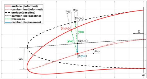 Numerical Simulation Of The Transient Flow Around The Combined Morphing