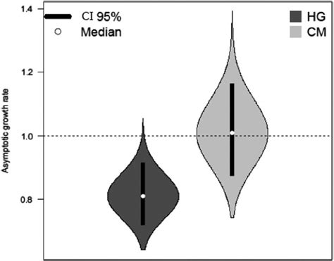 Asymptotic Population Growth Rates From 1999 To 2017 Of Rock Ptarmigan