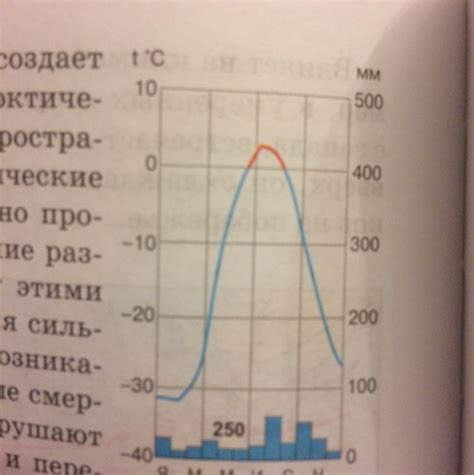 Дать характеристику по плану 1 что по ней можно узнать 2 выяснить ход температур чему равны