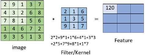 1 Operation Of Convolution Download Scientific Diagram