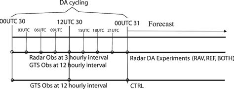 schematic diagram showing the frequency and types of observations download scientific diagram