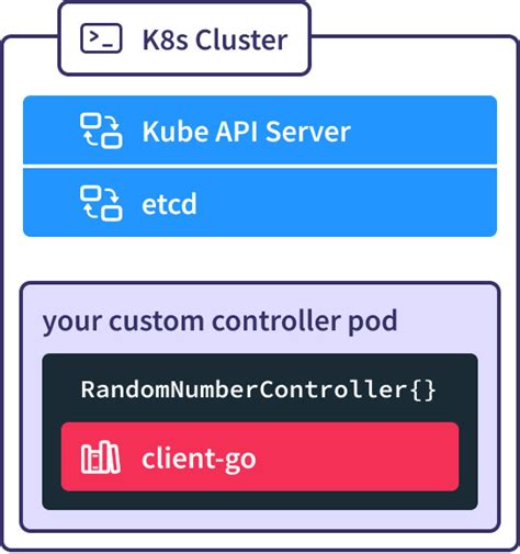 Testing Production Kubernetes Controllers