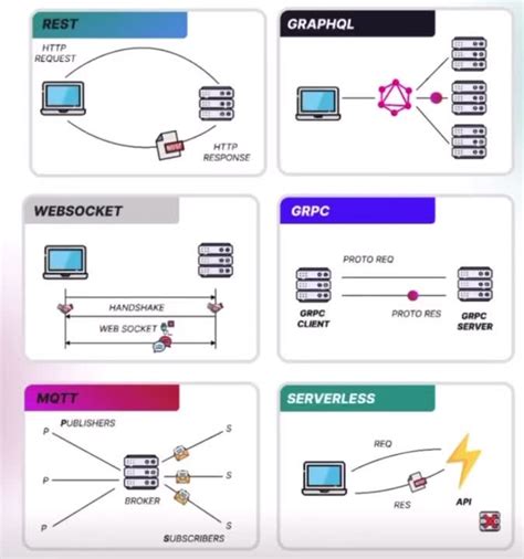 alireza eslamizad on linkedin 6 api architecture styles you must know