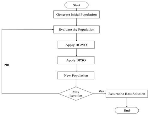 Improved Binary Grey Wolf Optimization Approaches For Feature Selection Optimization