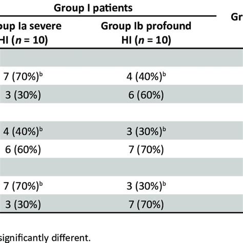 Iq And Classification Of Different Groups Download Table