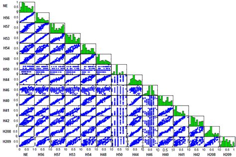 Pearsons Correlation Matrix B Principal Component Matrix And Fa