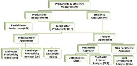 Measurement Techniques For Efficiency And Productivity Analysis [3] Download Scientific Diagram