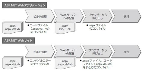 ASP NETアプリケーションの構造 IT