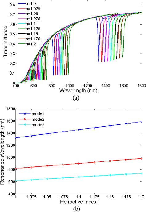 Figure 3 From A Plasmonic Refractive Index Sensor Based On A Mim Waveguide With A Side Coupled