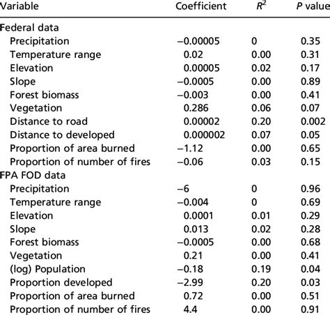 bivariate regression results for models exploring regional and