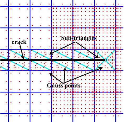 Gauss Integration Rules For Different Elements Download Scientific Diagram