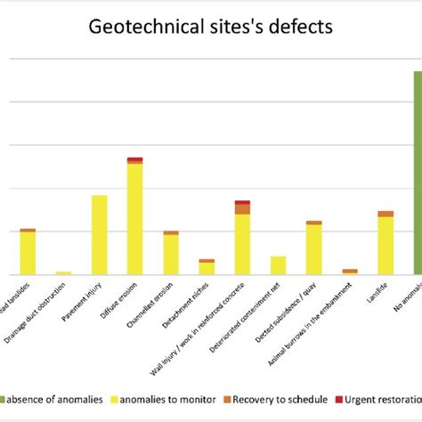 The Histogram Shows The Distribution Of Defects Found In The