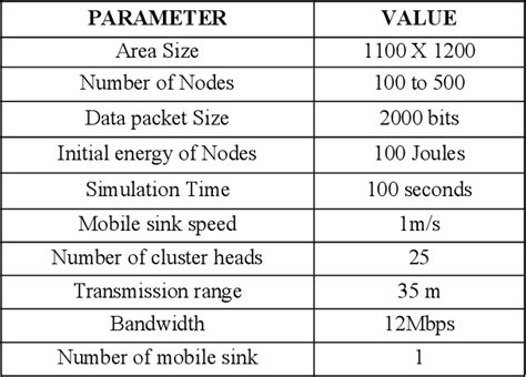 Table 1 From Hybrid Cluster Head Selection Approach For Node Lifetime